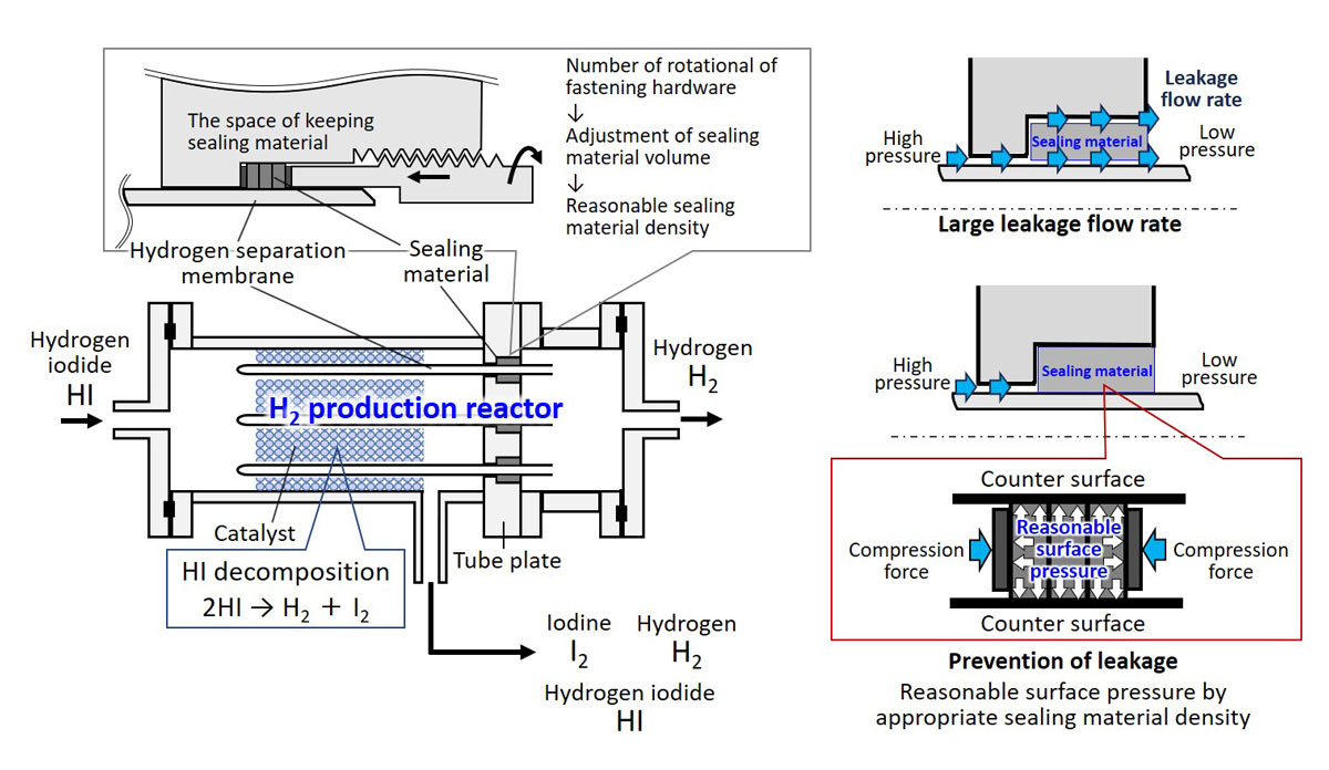 1-7 Key Technology for Efficient-Hydrogen-Production Chemical Reactor