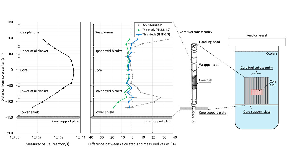 2-6 For Reliable Shielding Design of Fast Reactors