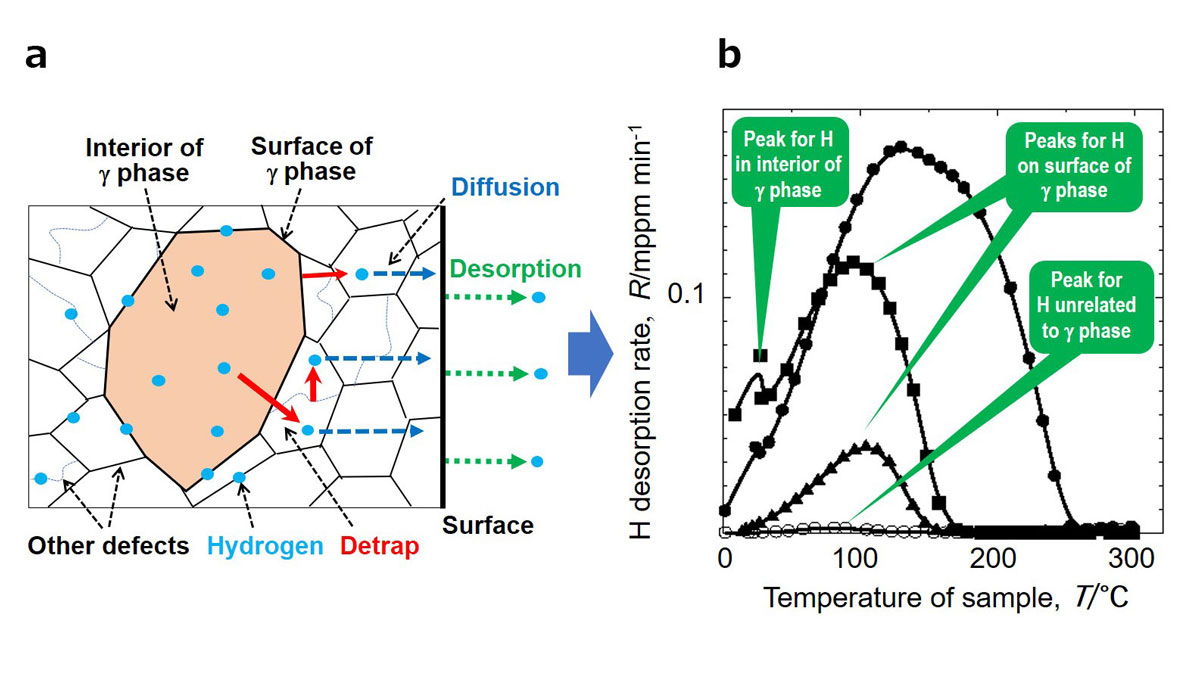 6-5 Analysis of Hydrogen Behavior as an Embrittlement Factor in Steel ...